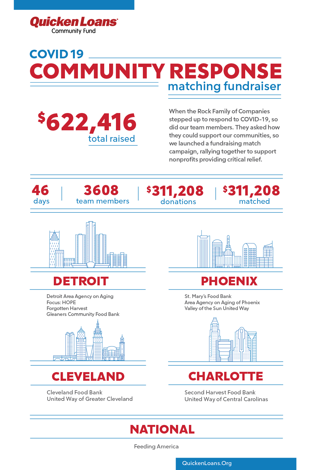Rocket Community Fund » Infographic: The Impact of Our Fundraising ...