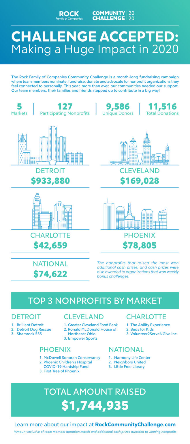 Infographic: A Record-Breaking Community Challenge - Rocket Community Fund