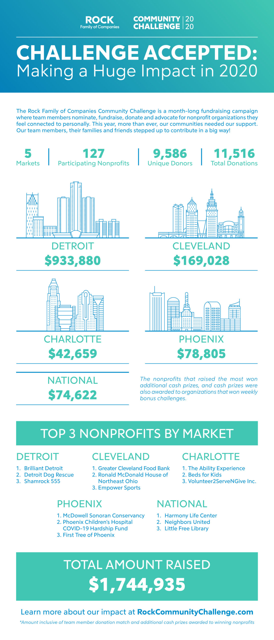 Infographic: A Record-Breaking Community Challenge - Rocket Community Fund